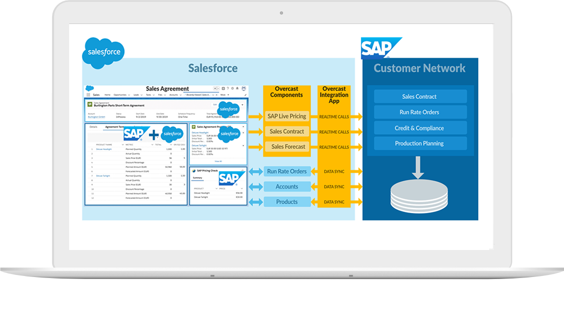 Overcast Solution for Salesforce - SAP Integration for Manufacturing Cloud Overcast Solution for Salesforce - SAP Integration for Manufacturing Cloud