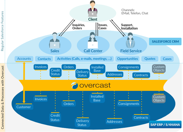 Overcast Solution For Salesforce Sap Integration For Customers 360